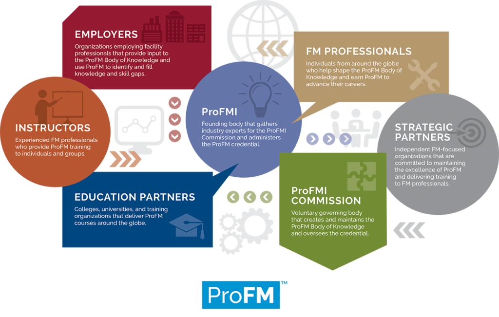 Working Together to Build ProFM
